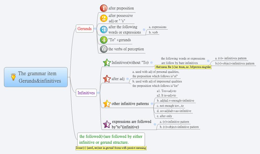 The grammar item Gerunds&infinitives - XMind - Mind Mapping Software