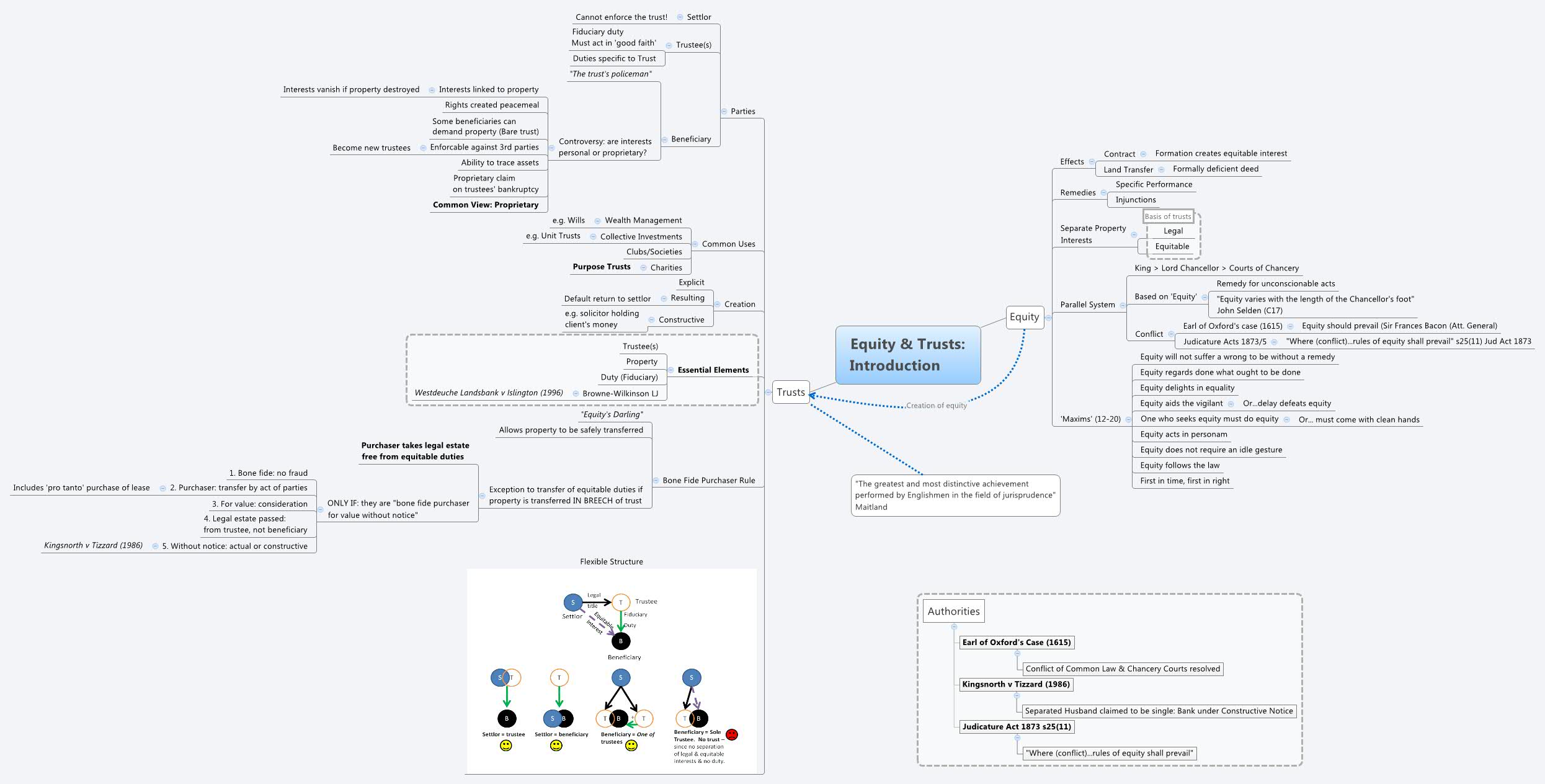 Equity & Trusts: Introduction - XMind - Mind Mapping Software