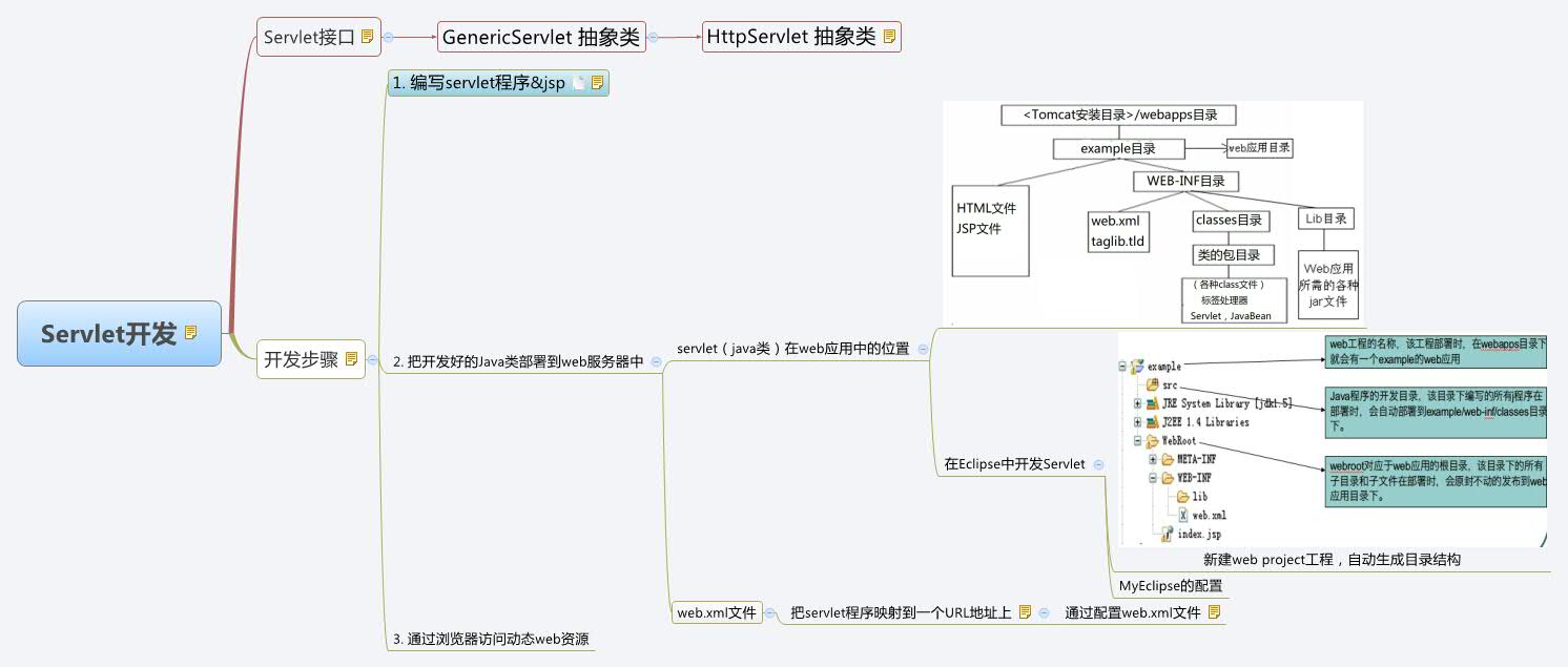 Servlet开发 | lufei zhang - Xmind