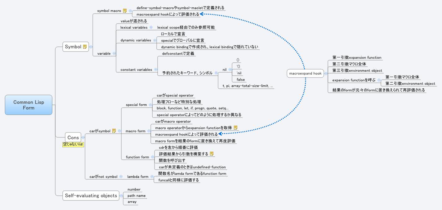 Common Lisp Form - XMind - Mind Mapping Software