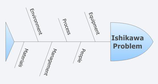 Ishikawa Problem | Jason Ward - Xmind