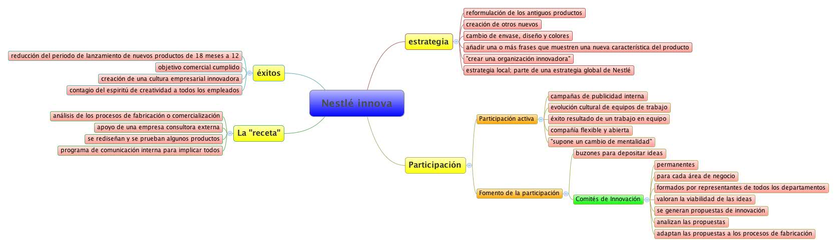 Nestlé innova - XMind - Mind Mapping Software