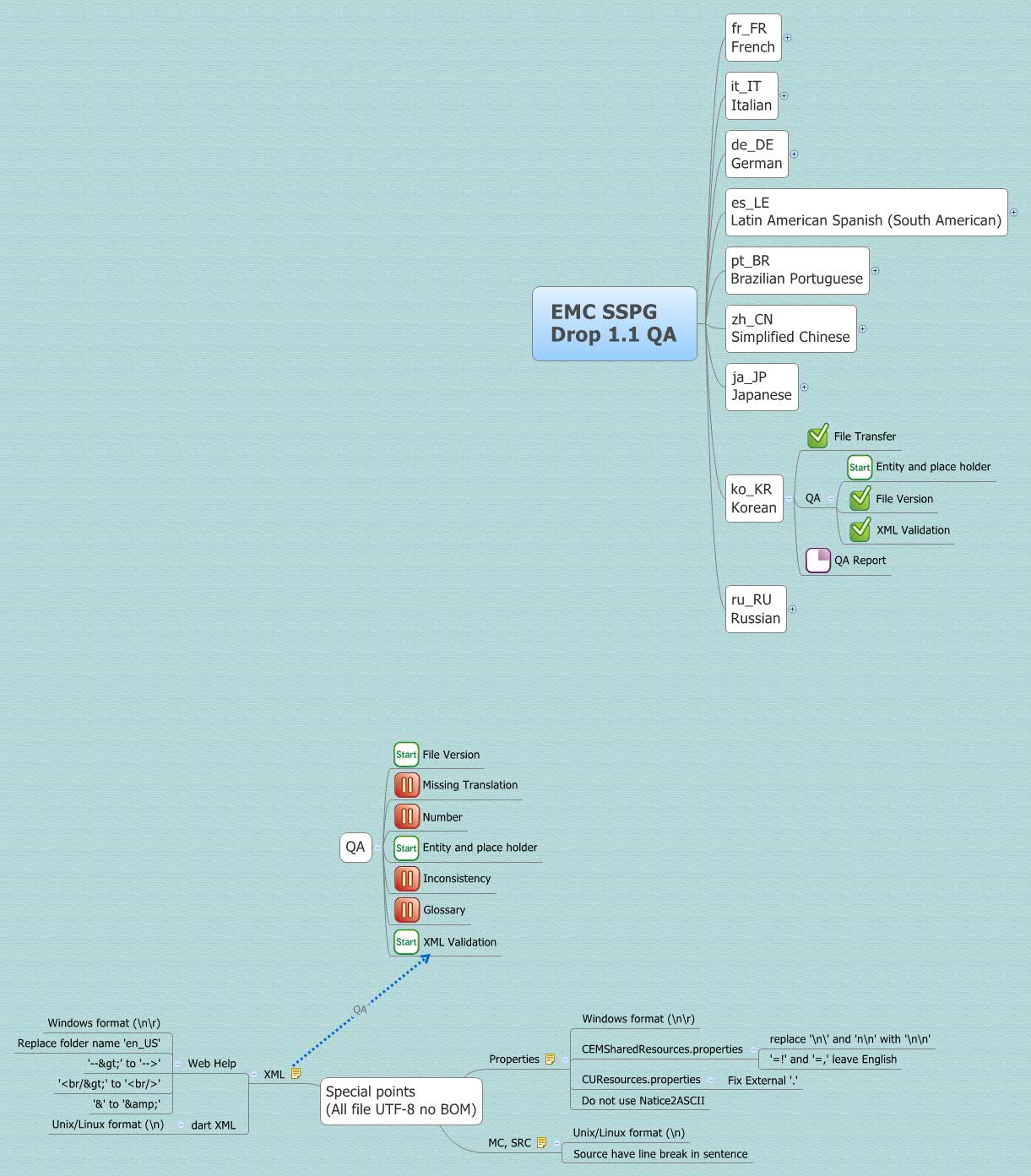 EMC SSPG Drop 1.1 QA | Ralph Tian - Xmind