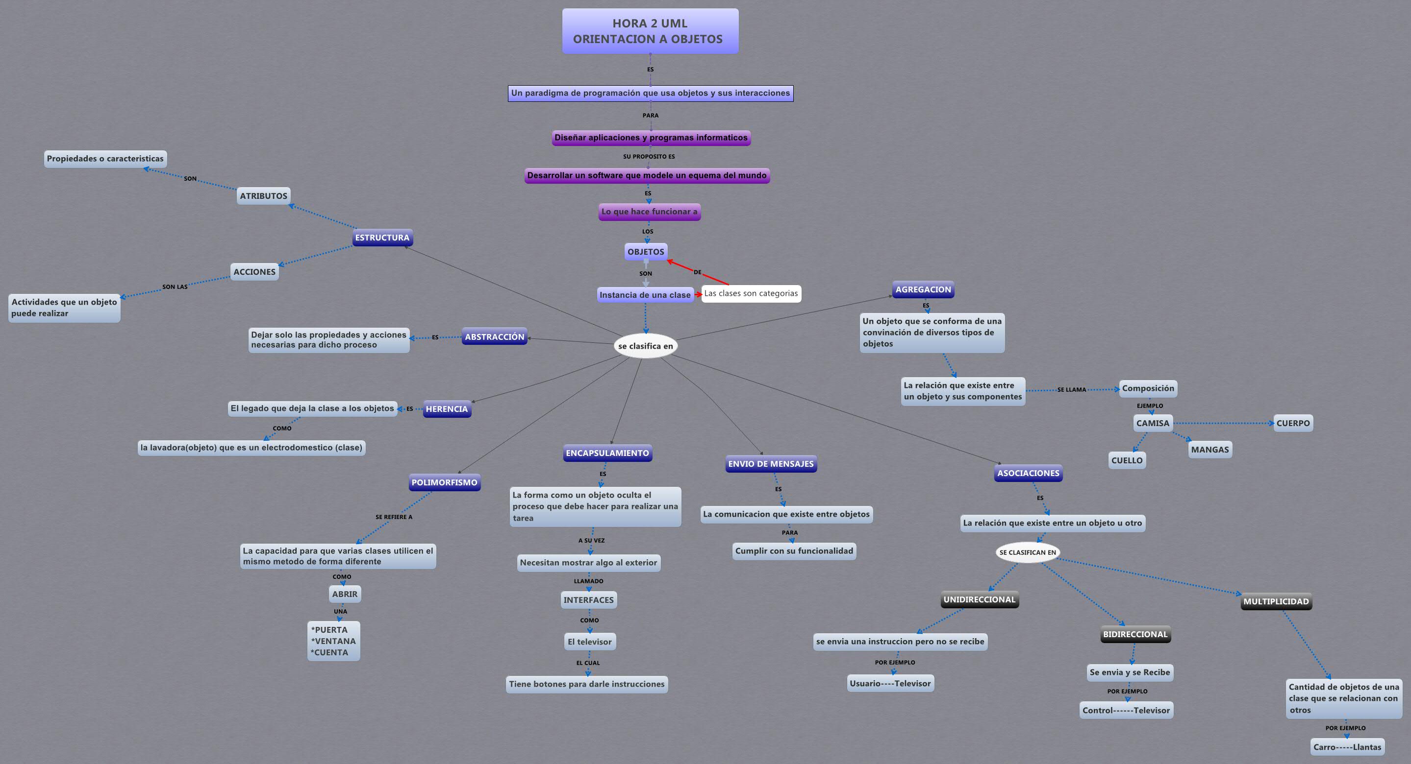 HORA 2 UML ORIENTACION A OBJETOS | sindy - Xmind
