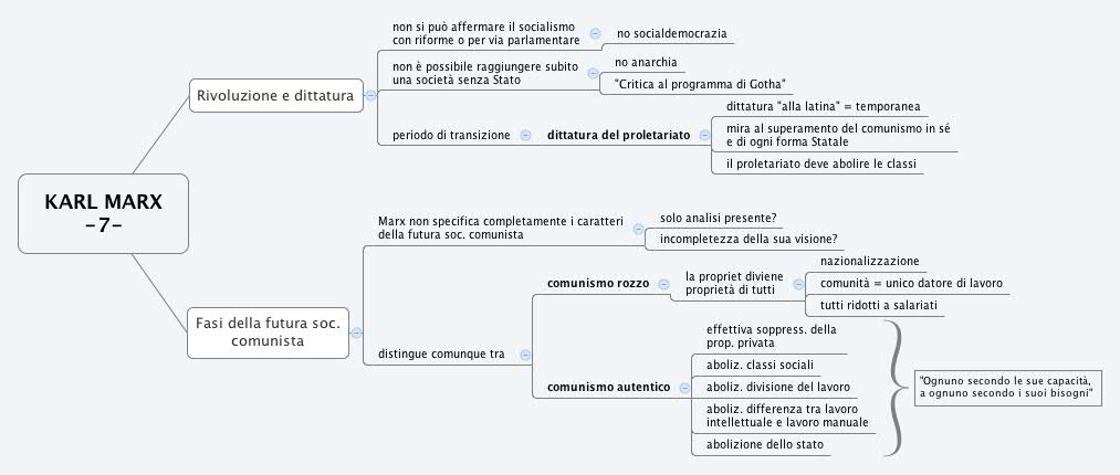 KARL MARX -7- - Xmind - Mind Mapping App