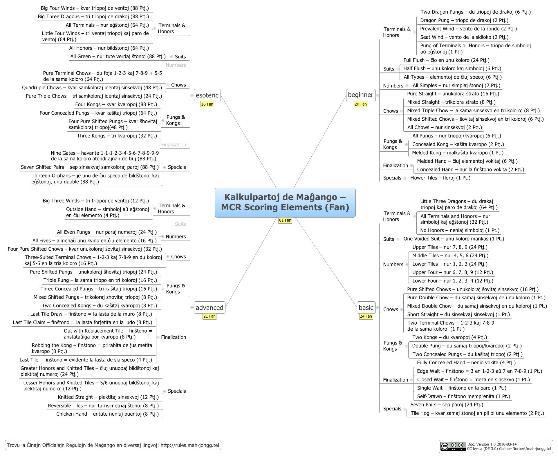 Kalkulpartoj de Maĝango – MCR Scoring Elements (Fan) - Xmind - Mind ...
