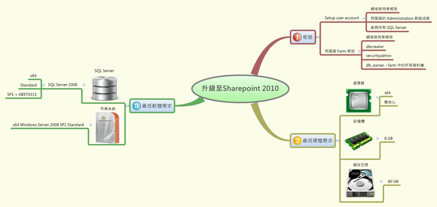 升級至Sharepoint 2010 - Xmind - Mind Mapping App