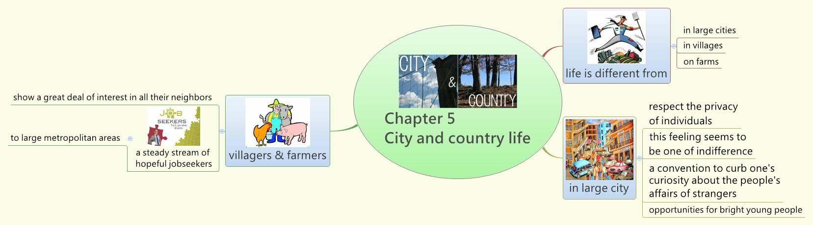 Chapter 5 City and country life - XMind - Mind Mapping Software