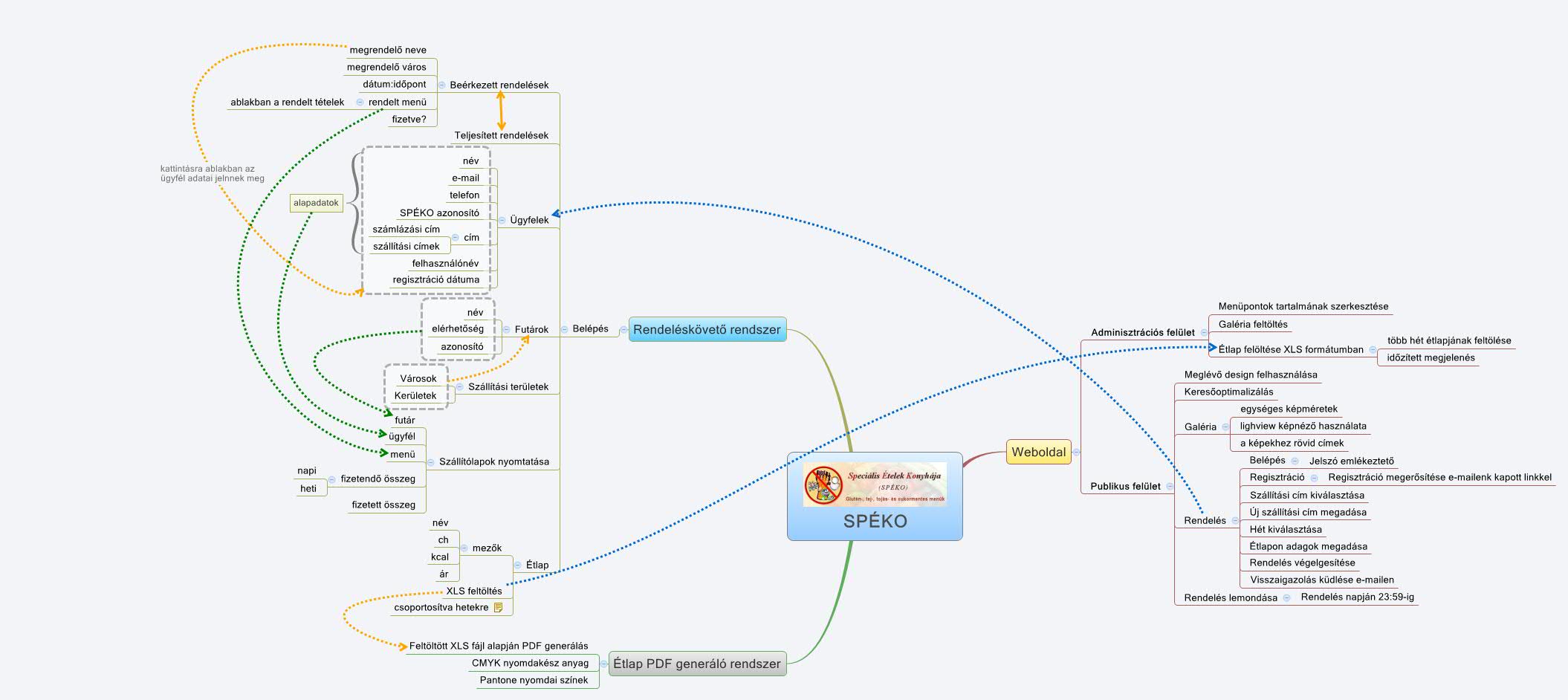 SPÉKO - XMind - Mind Mapping Software