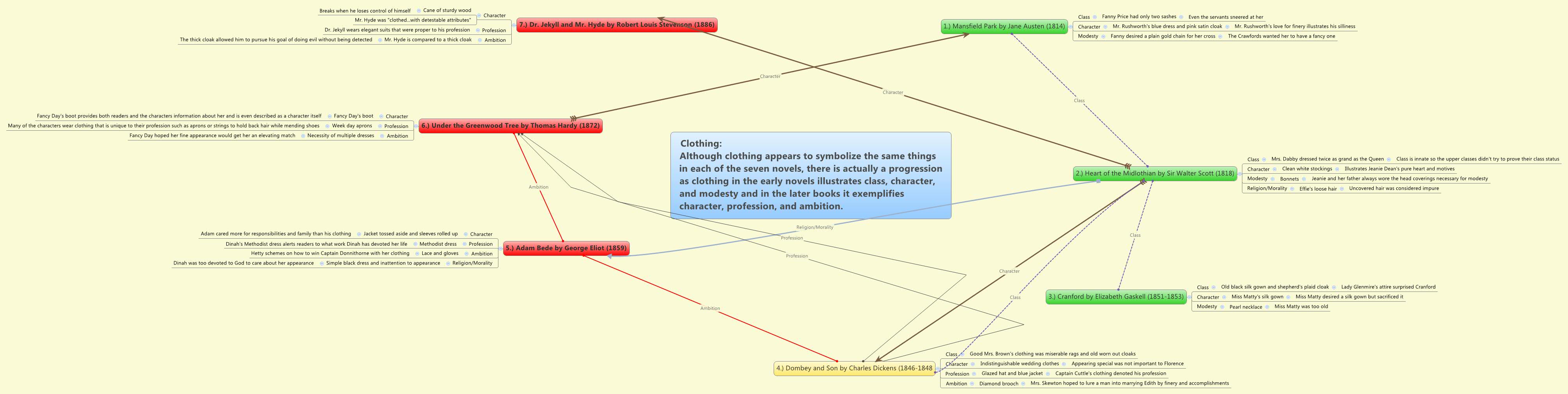 Clothing: Although clothing appears to symbolize the same things in ...