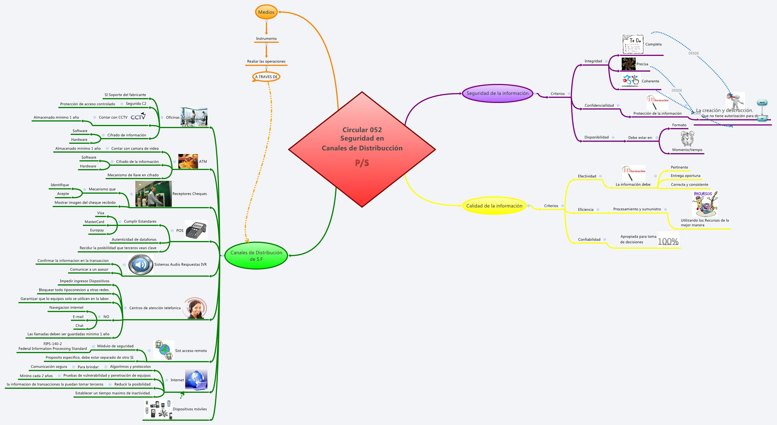 X Mind Map