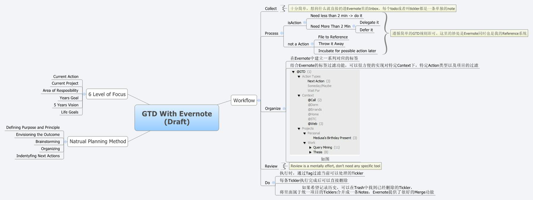 GTD With Evernote (Draft) - XMind - Mind Mapping Software