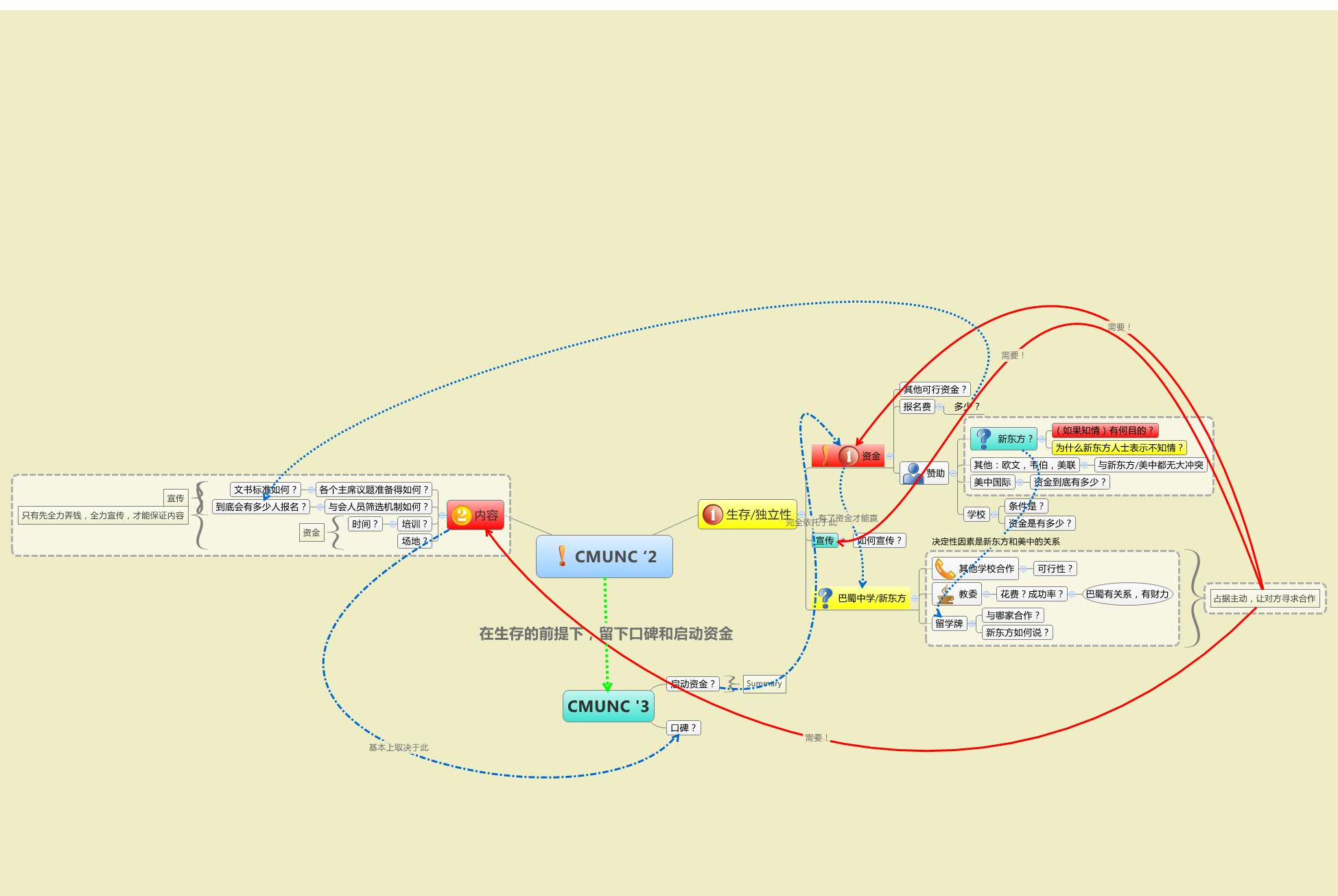 CMUNC ‘2 - XMind - Mind Mapping Software