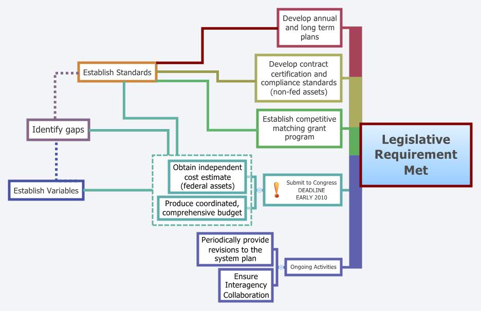 Legislative Requirement Met | nrome11 - Xmind