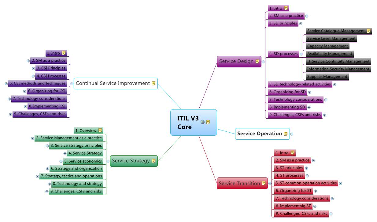 ITIL V3 Core | vanusk - Xmind