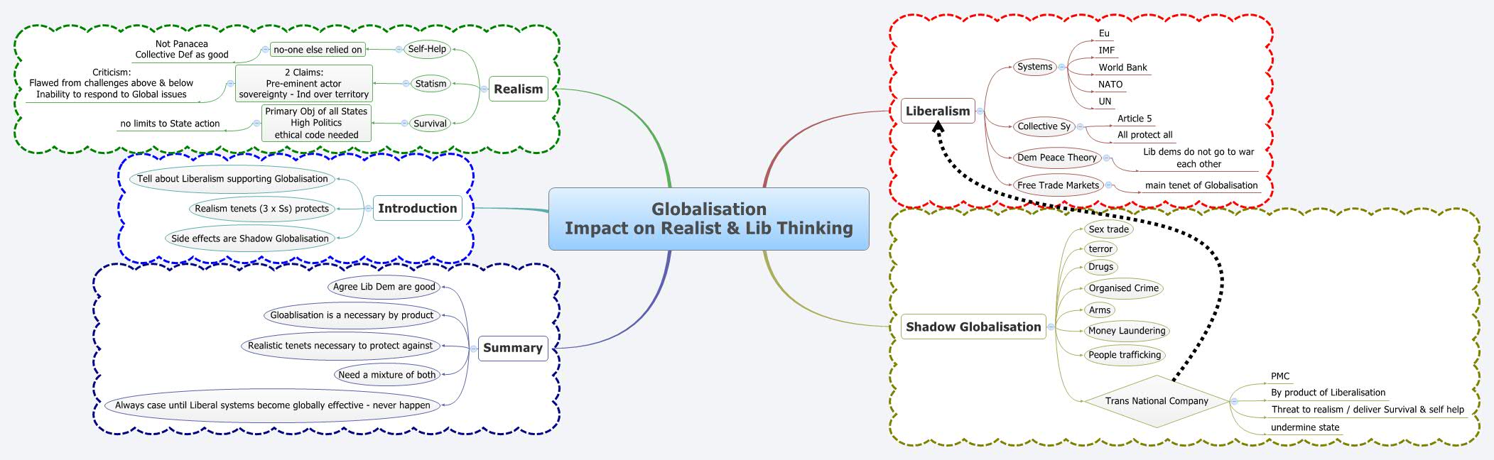 Globalisation Impact on Realist & Lib Thinking | joshjem - Xmind