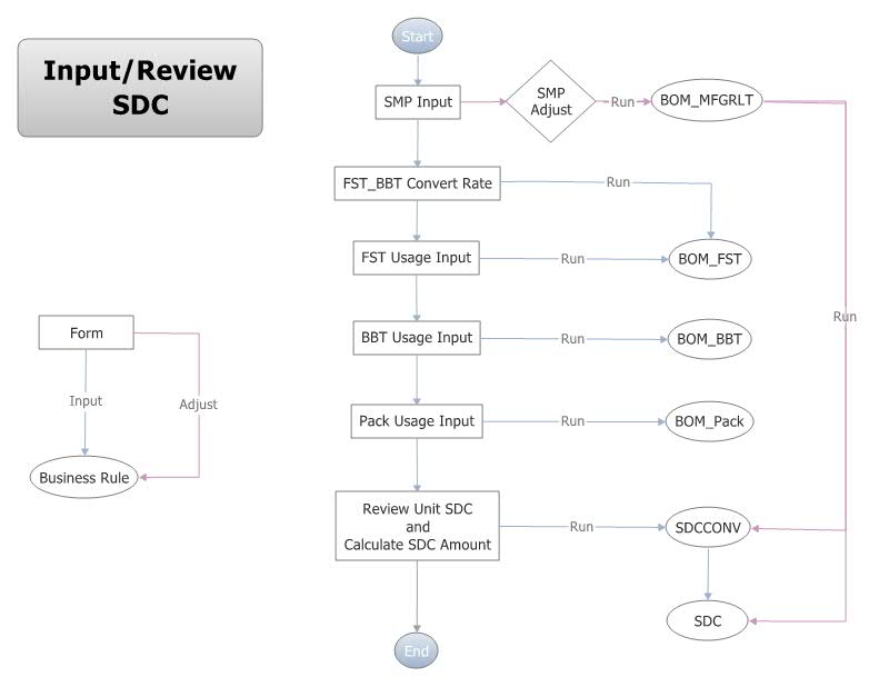 Input/Review SDC - Xmind - Mind Mapping Software