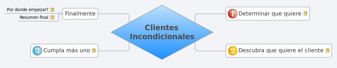 Clientes Incondicionales | Pedro Dagoberto Almaguer Prado - Xmind