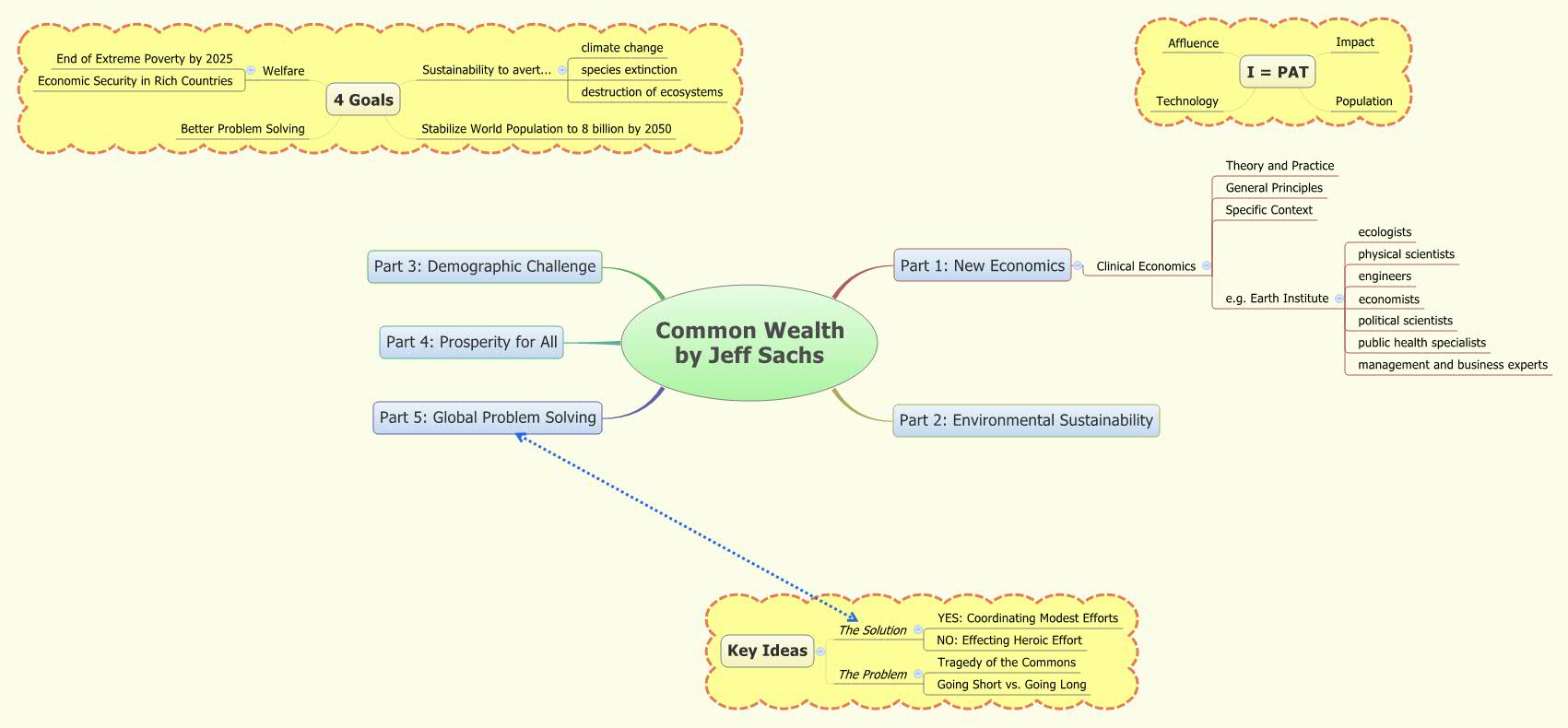 Common Wealth by Jeff Sachs - XMind - Mind Mapping Software