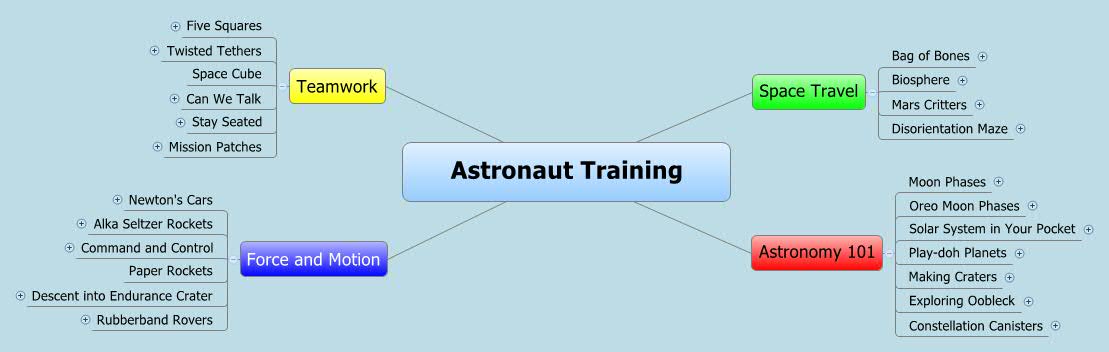 Astronaut Training - XMind - Mind Mapping Software