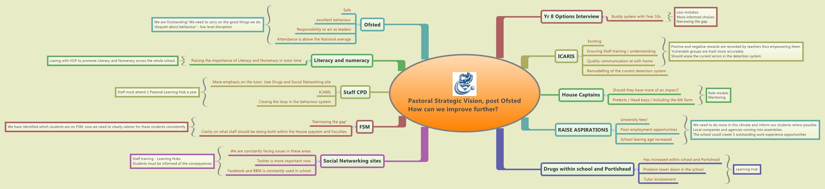 Pastoral Strategic Vision, post Ofsted How can we improve further ...