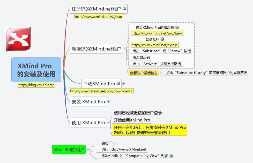 Xmind Share - Xmind - Mind Mapping App