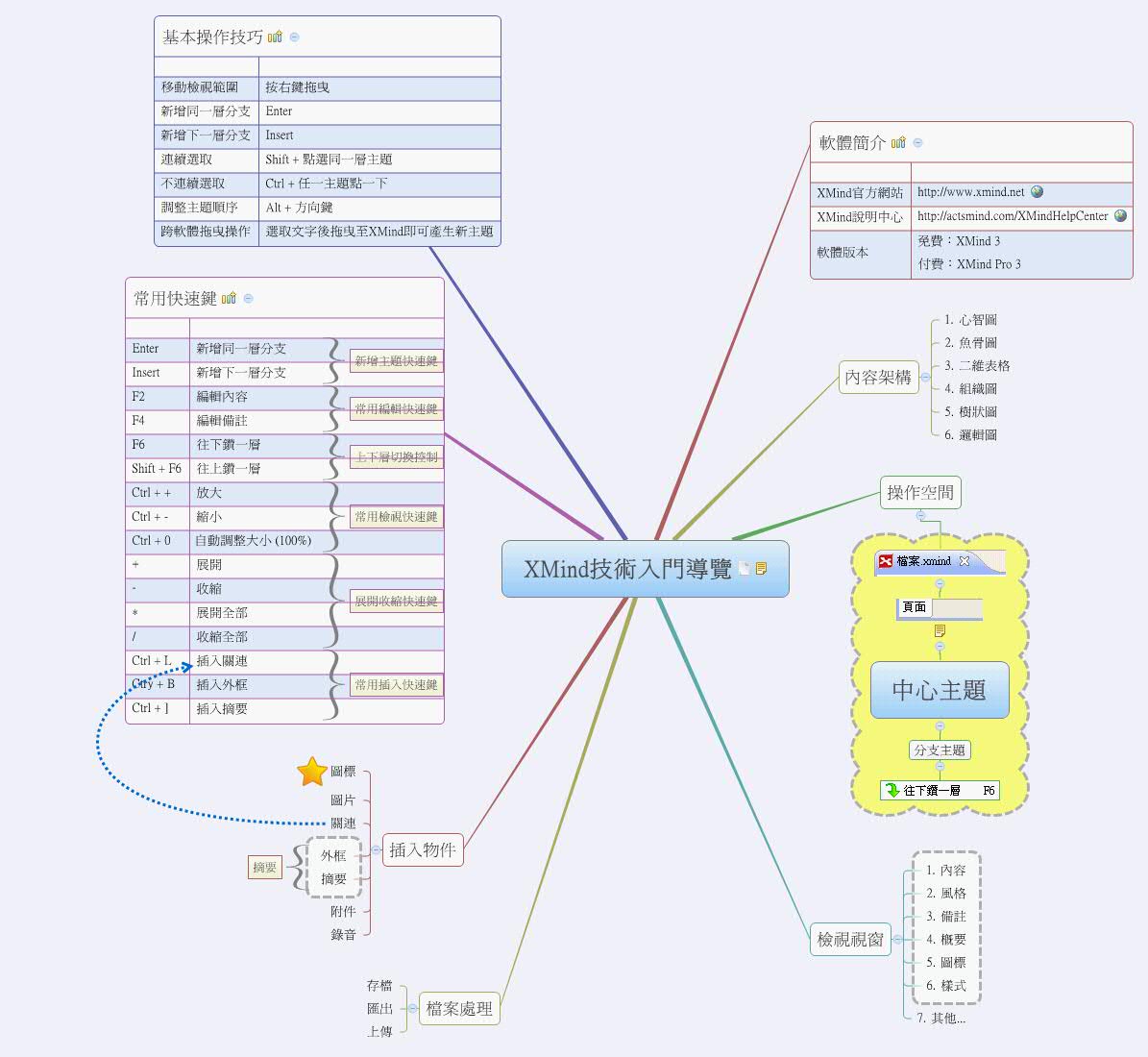 XMind技術入門導覽 | ERIC SUN - Xmind
