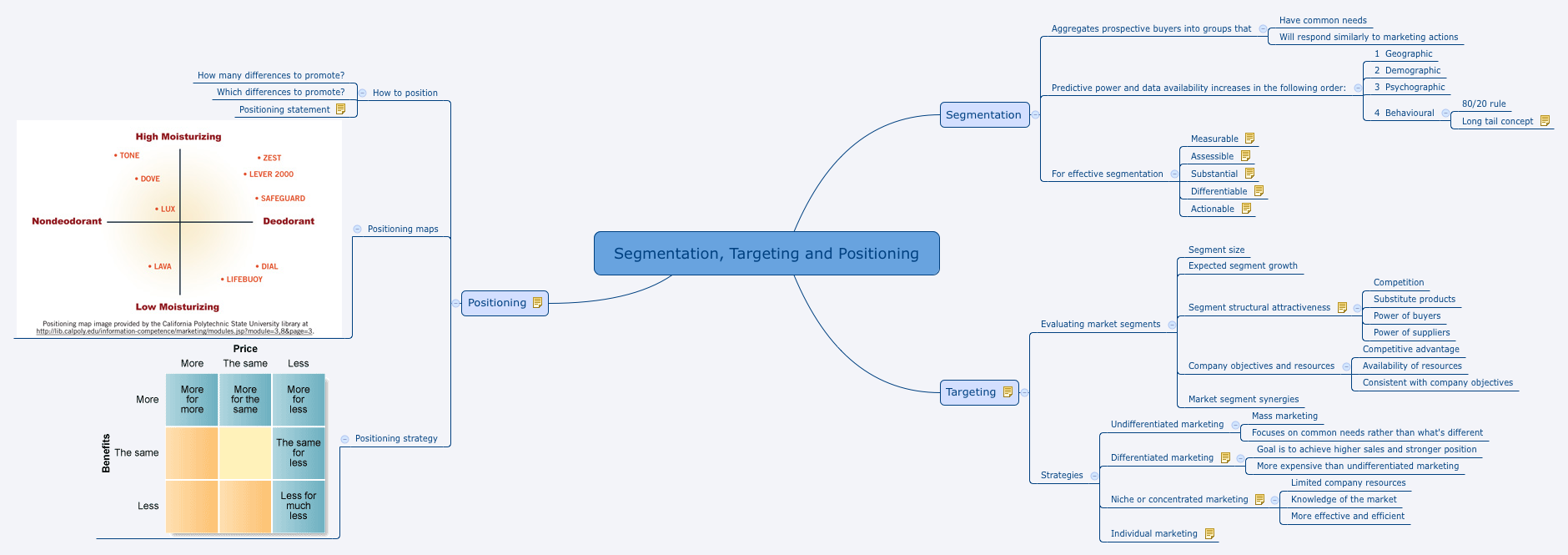 Segmentation, Targeting and Positioning - XMind - Mind Mapping Software
