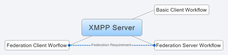 XMPP Server | Vladimir Vlasov - Xmind