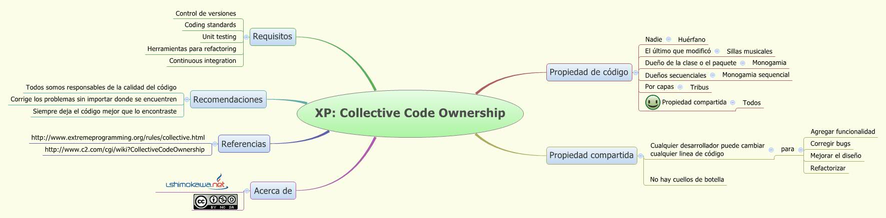 XMind Share - XMind - Mind Mapping Software