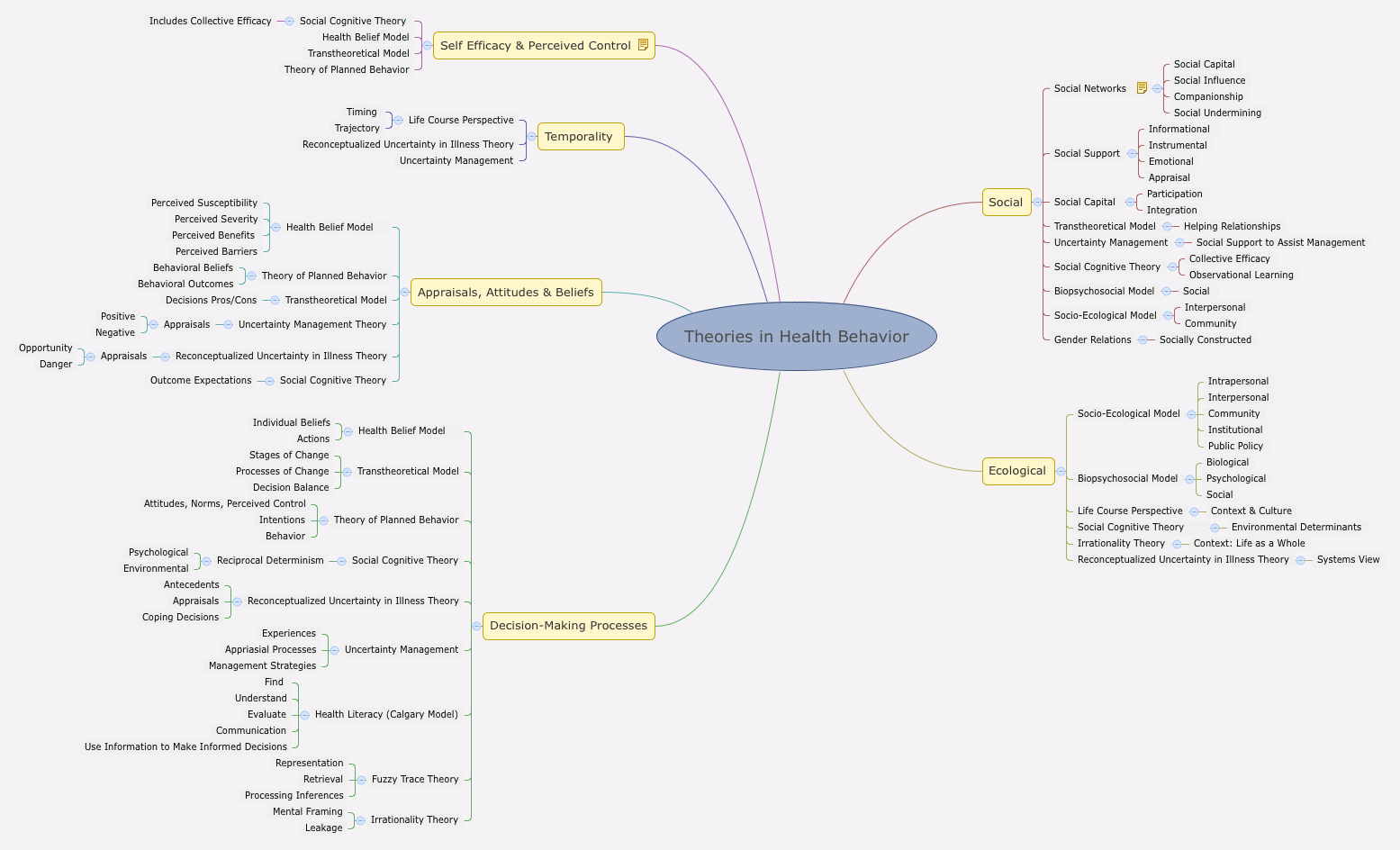 Theories in Health Behavior | lacuff - Xmind