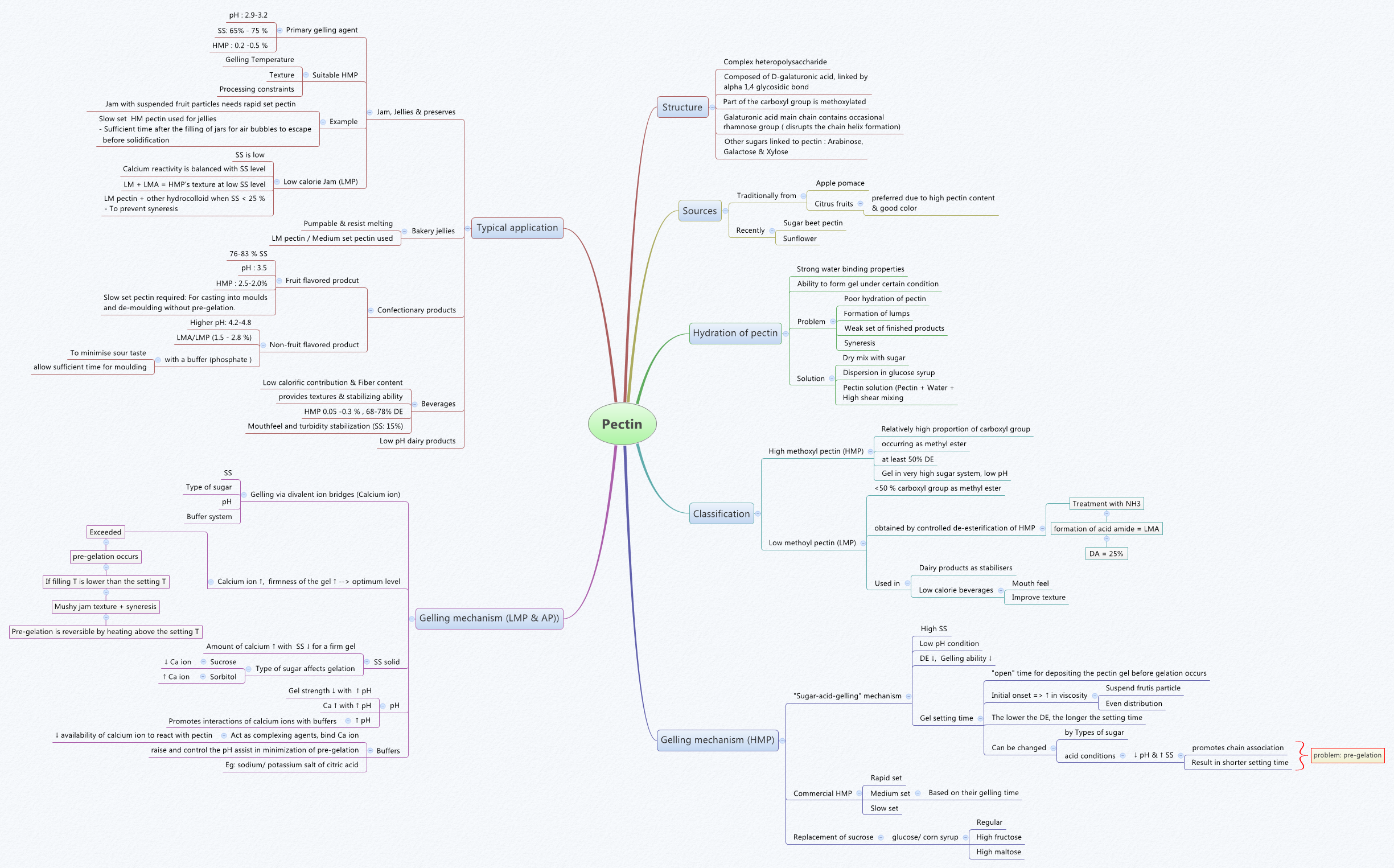 Pectin | abirami0124 - Xmind