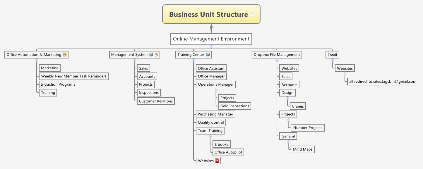 Business Unit Structure | Anthony Gardiner - Xmind