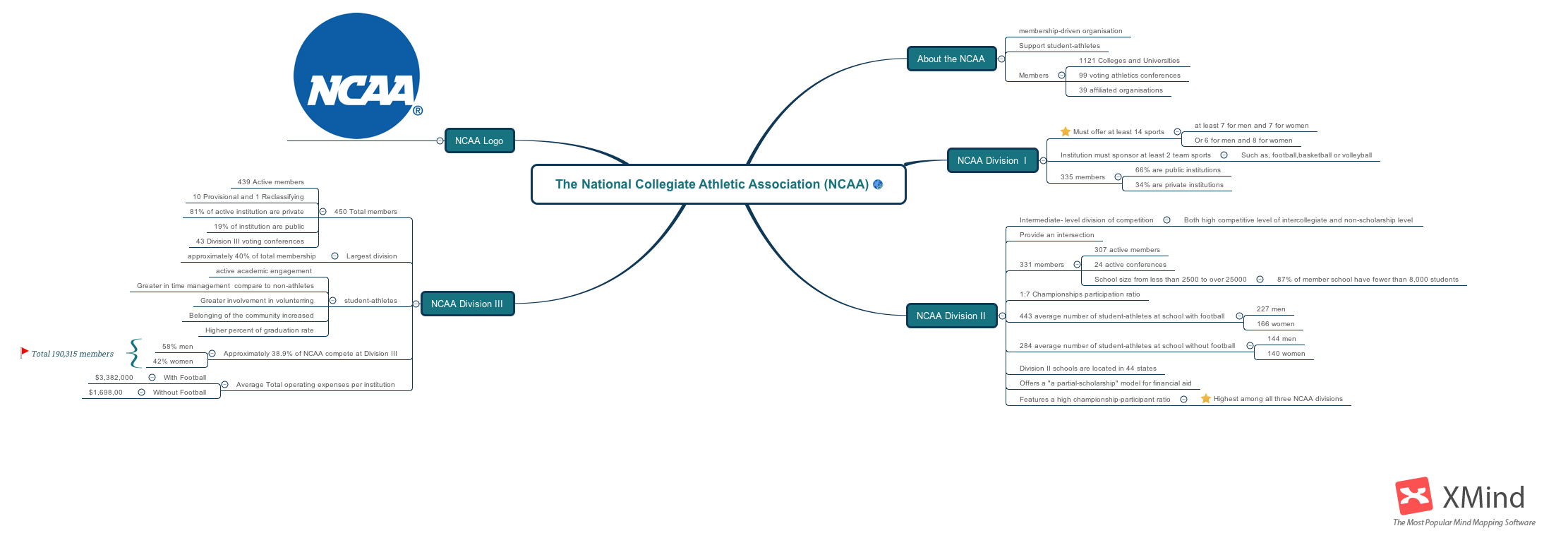 The National Collegiate Athletic Association (NCAA) | XMind - Xmind