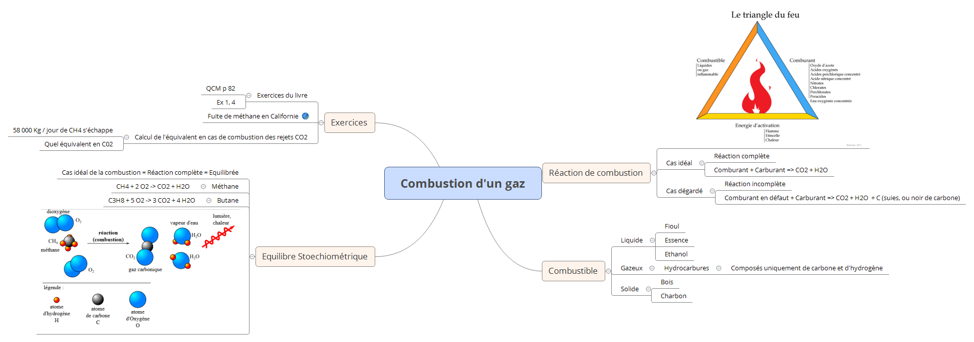 Combustion d'un gaz - XMind - Mind Mapping Software