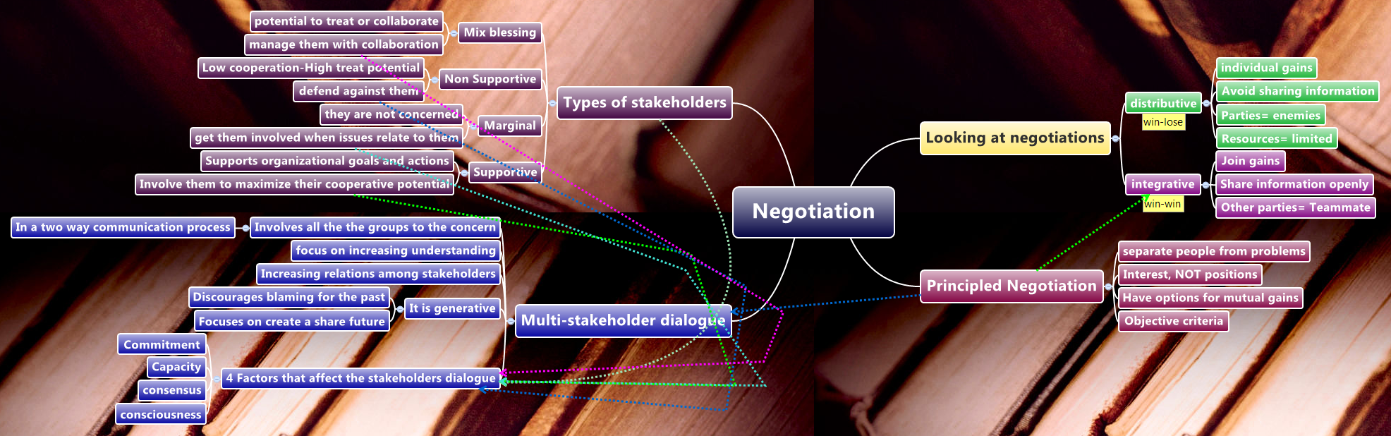 Negotiation - Xmind - Mind Mapping Software