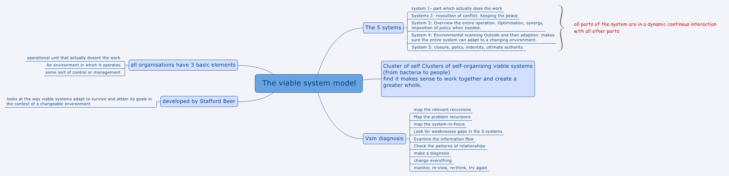 The viable system model - XMind - Mind Mapping Software