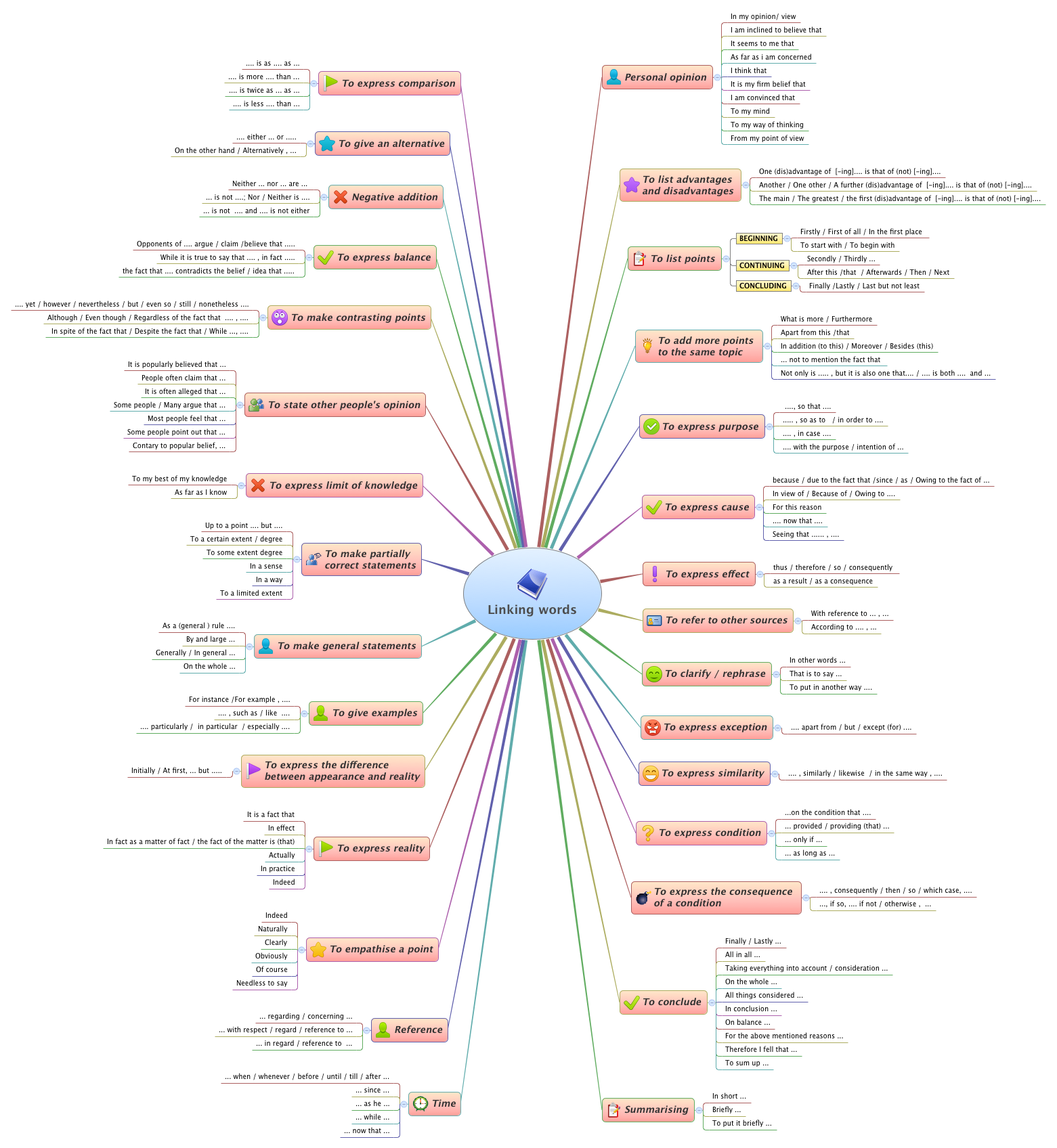 Linking words | ivaninmadrid - Xmind
