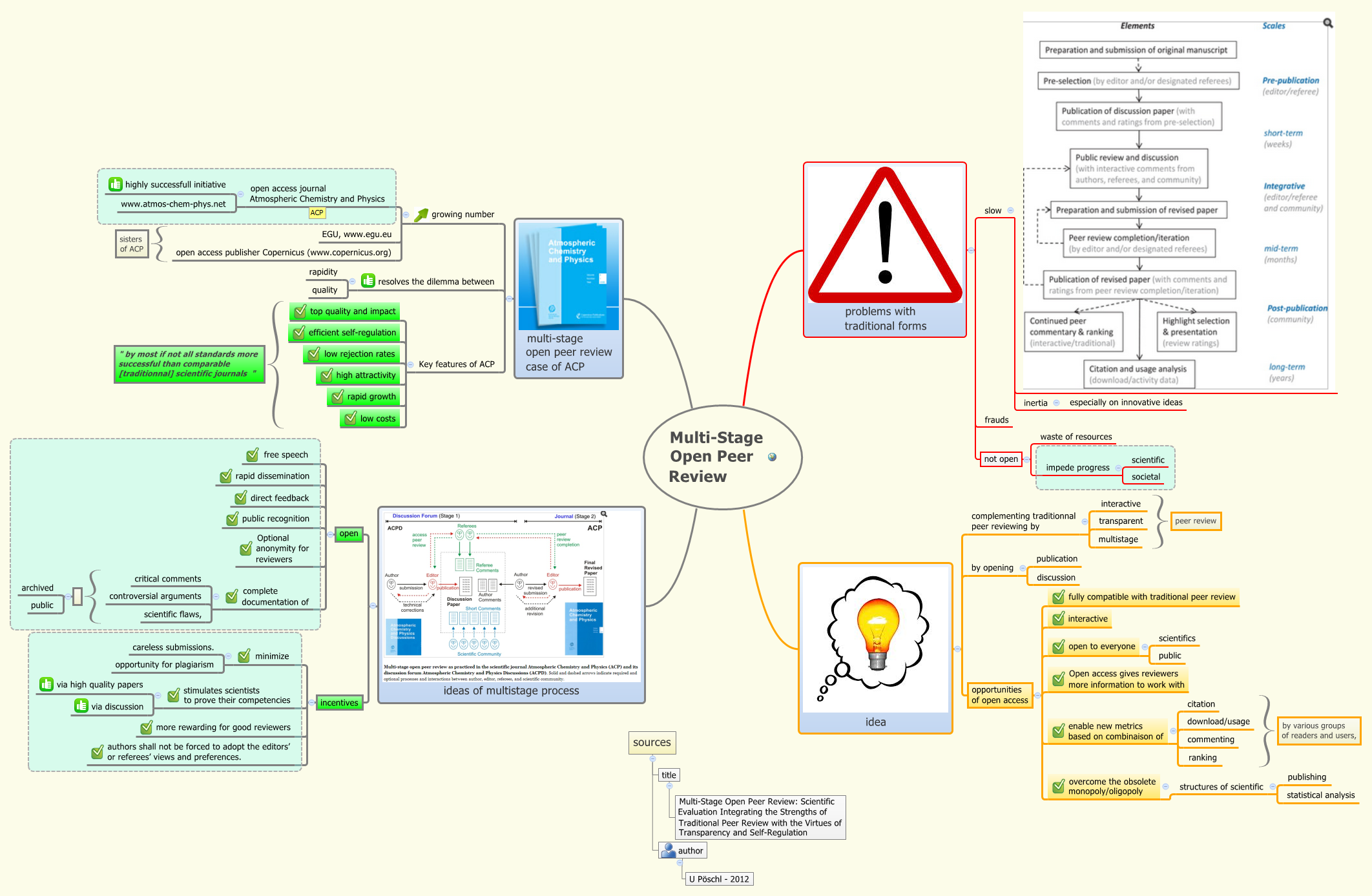 Multi-Stage Open Peer Review - XMind - Mind Mapping Software