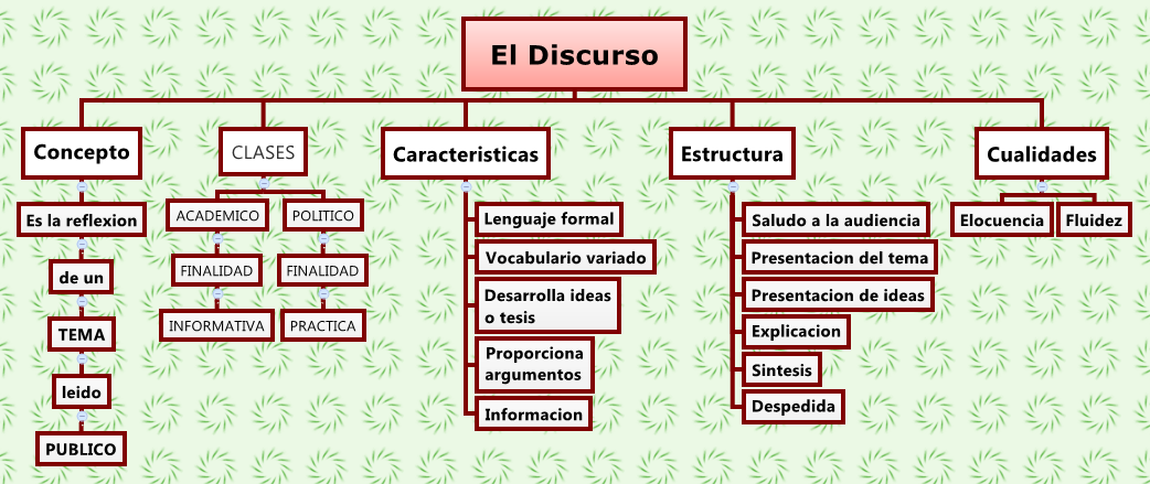 El Discurso - Xmind - Mind Mapping Software