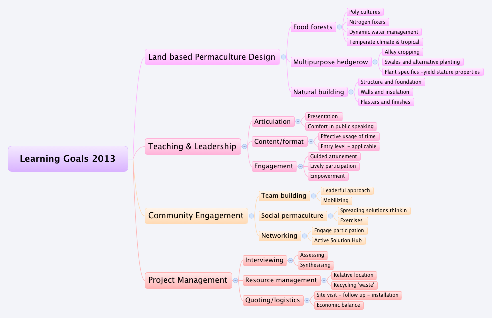 Learning Goals 2013 | Simha Bode - Xmind