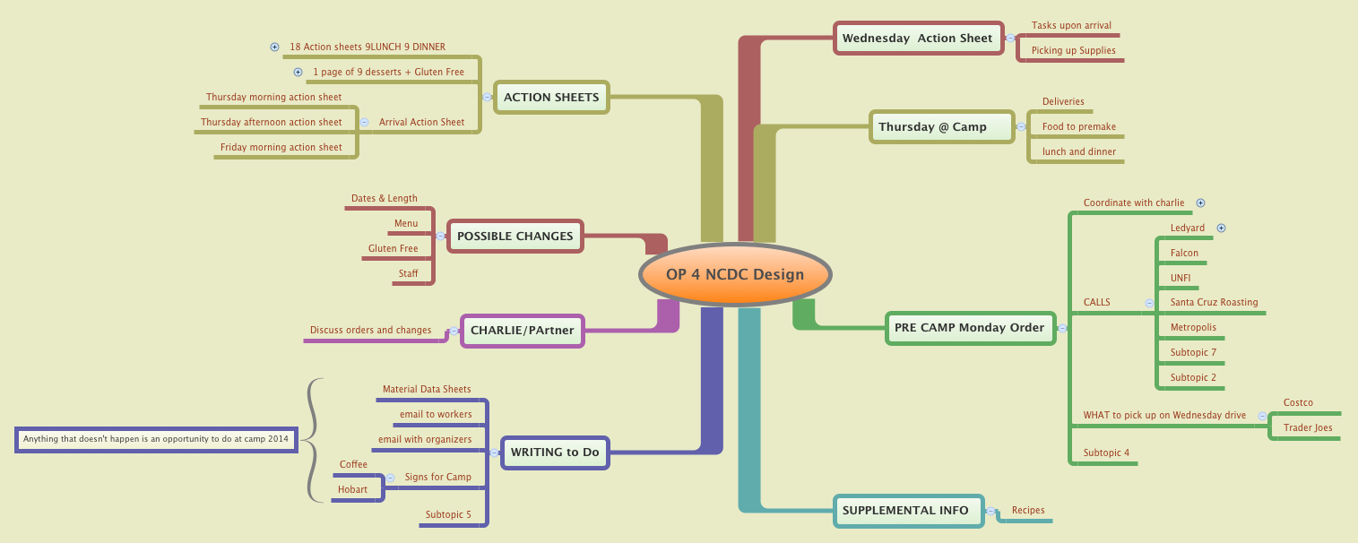 OP 4 NCDC Design - XMind - Mind Mapping Software
