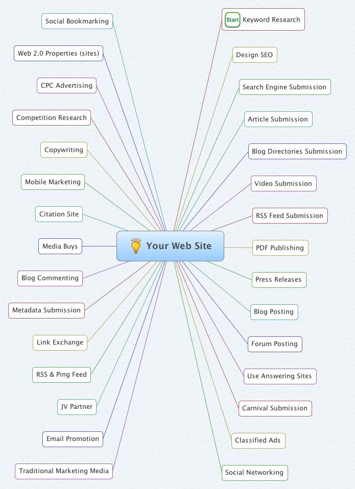 Your Web Site - Xmind - Mind Mapping Software
