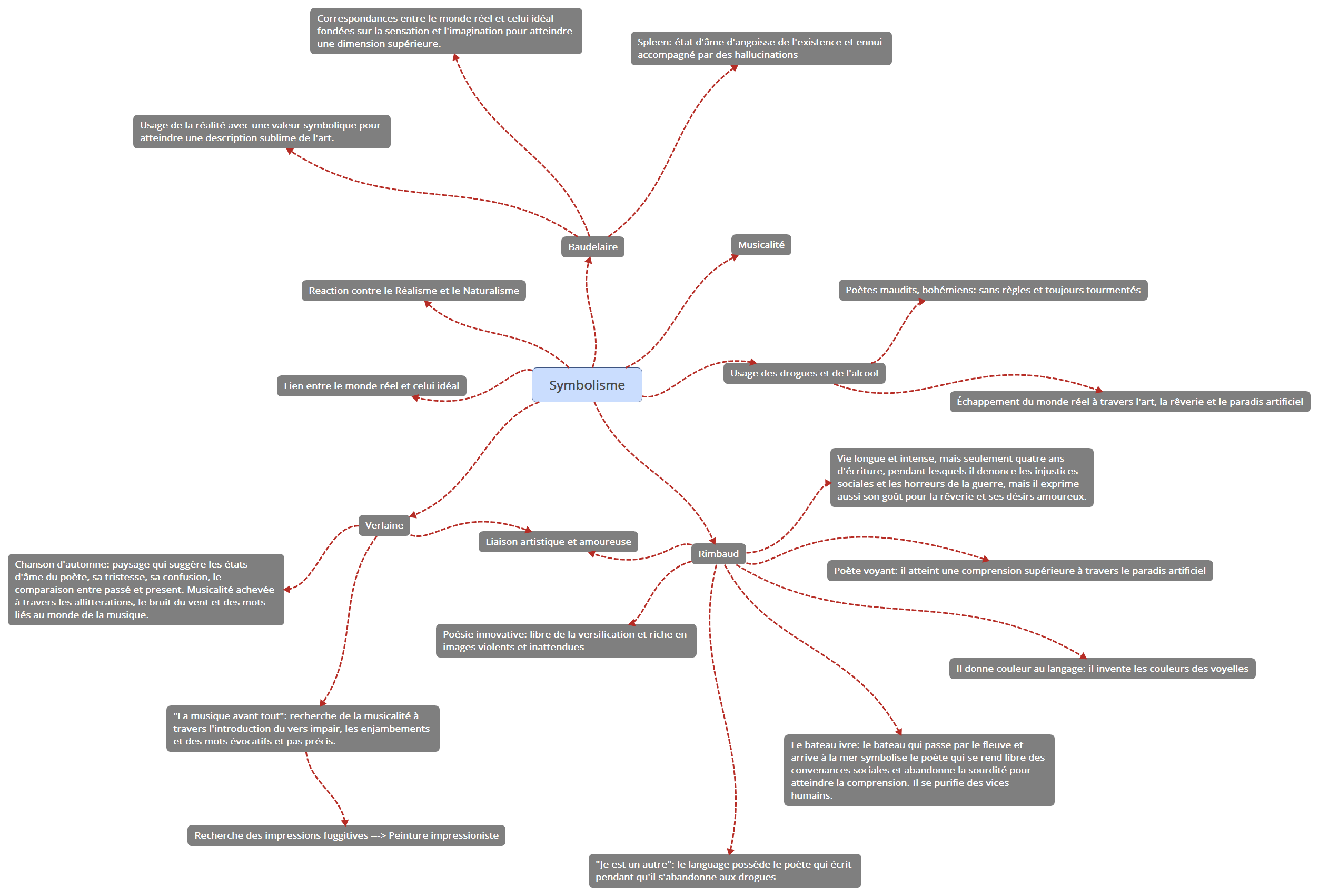 Symbolisme - XMind - Mind Mapping Software