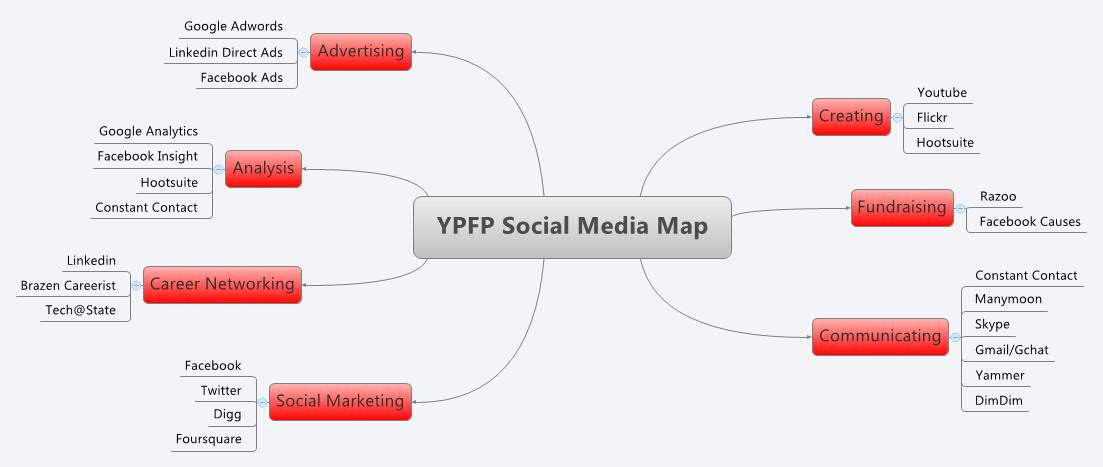 YPFP Social Media Map | YPFPnewmedia - Xmind