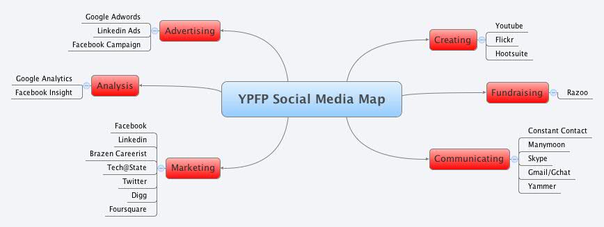 YPFP Social Media Map | nm12112 - Xmind