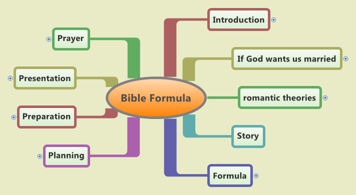 Bible Formula | therightman - Xmind