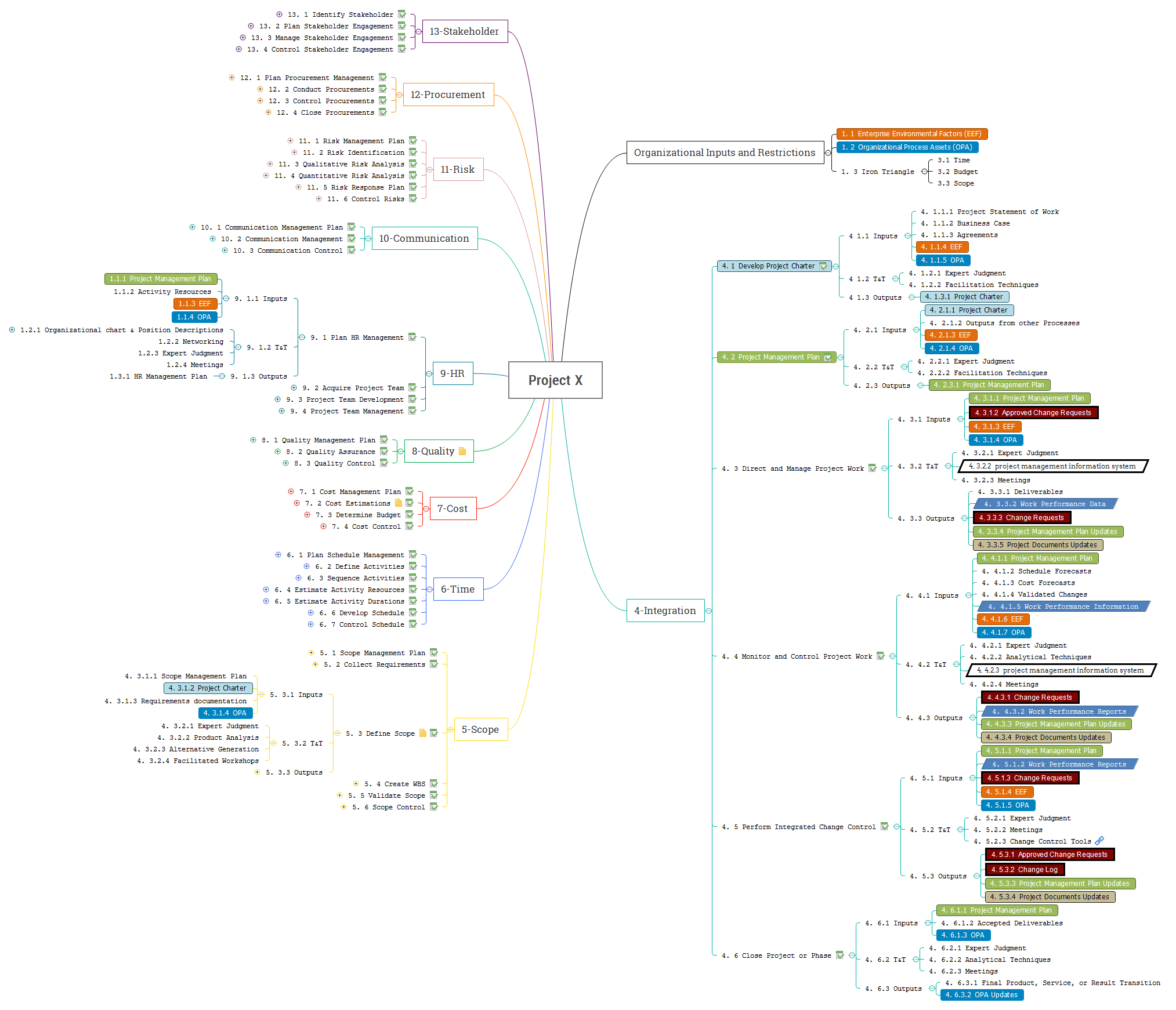 PMBok 5th ed. mind map by domain | yburshan - Xmind