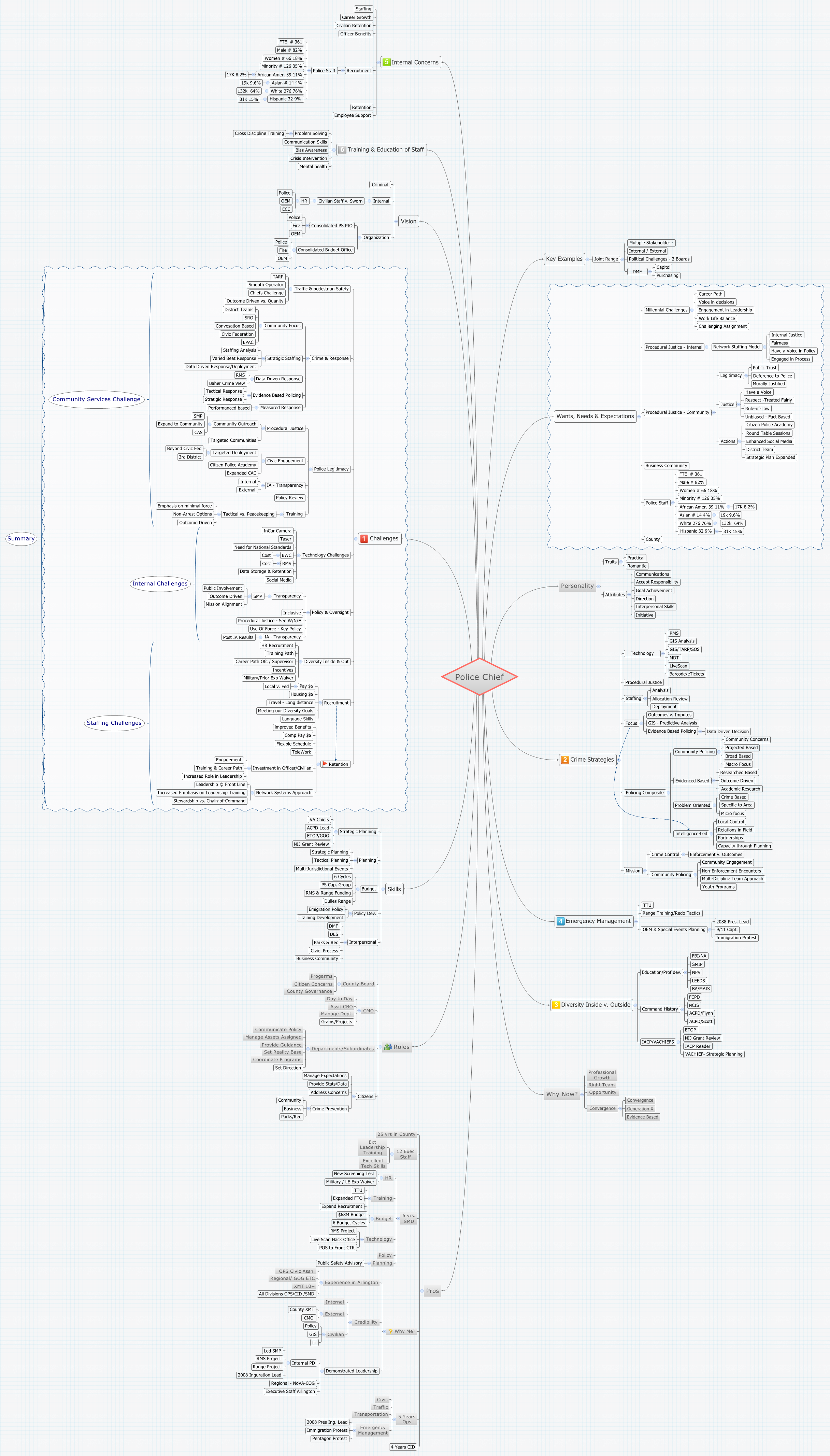 Police Chief - XMind - Mind Mapping Software