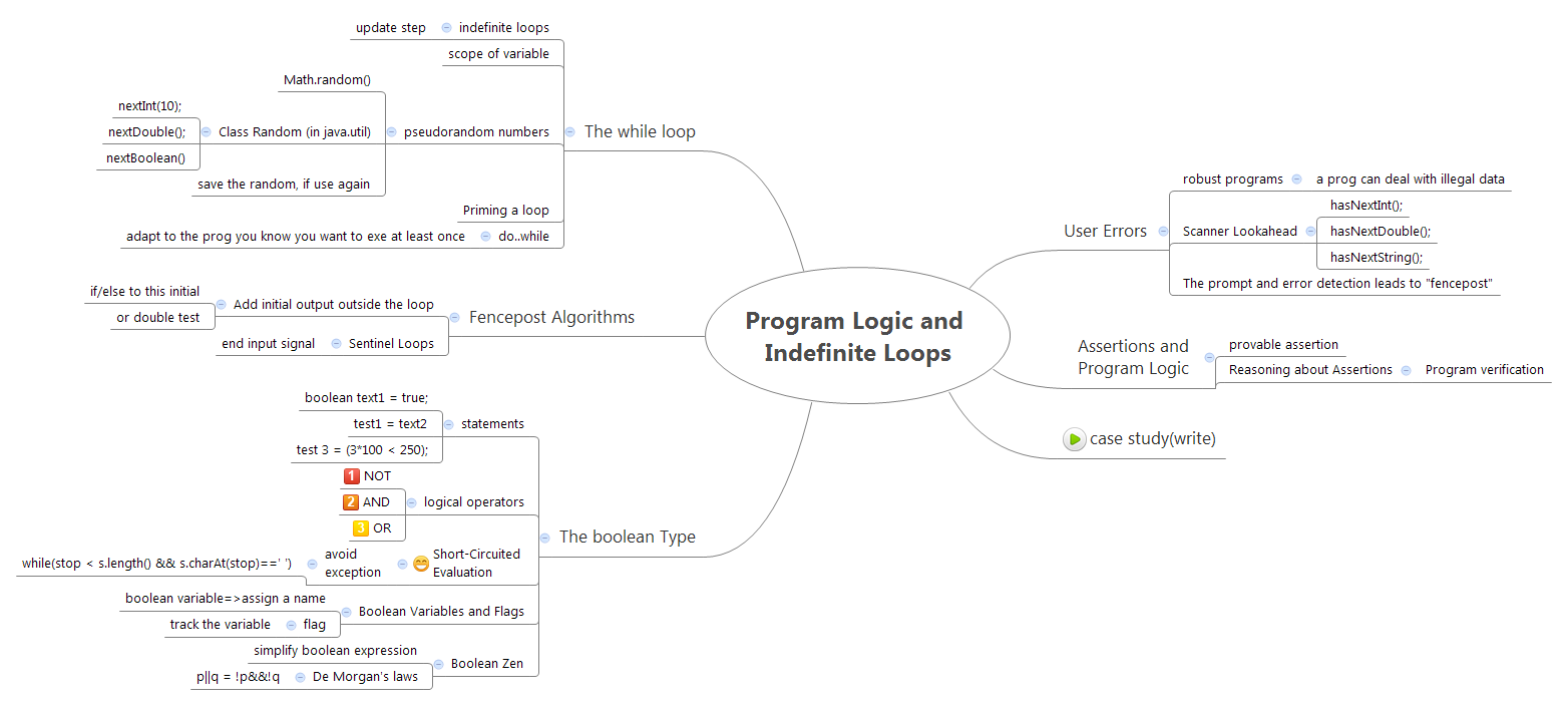 Program Logic and Indefinite Loops - XMind - Mind Mapping Software